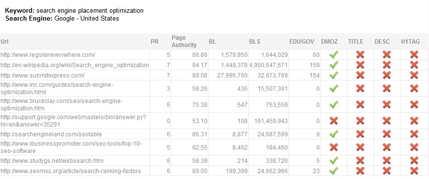 Search Engine Placement Optimization - Traffic Report HQ